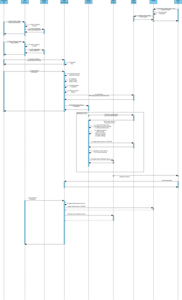 Retry Flow - ODRD | Visual Paradigm User-Contributed Diagrams / Designs